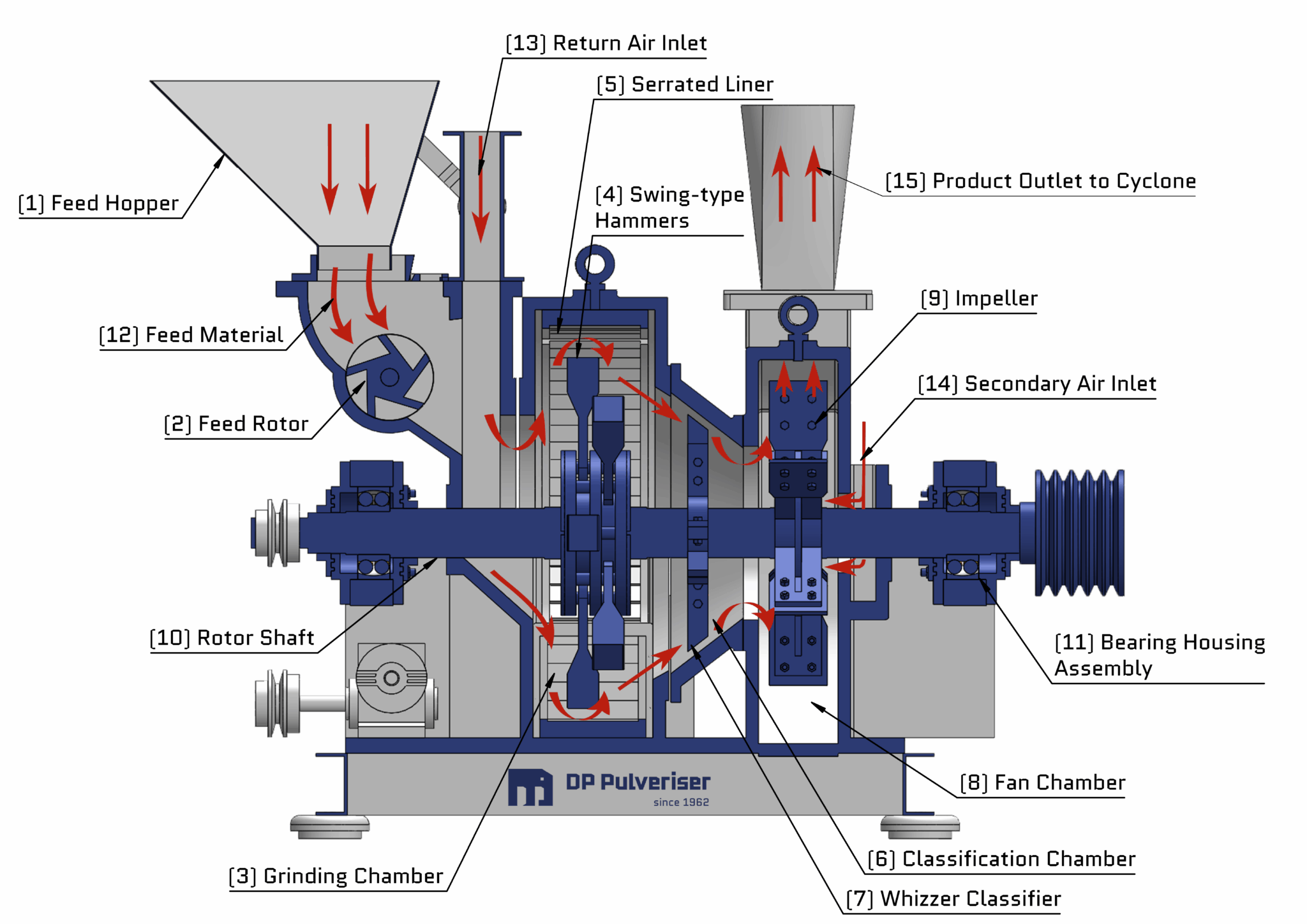 Hammer Mills - DP Pulverizer Americas Inc